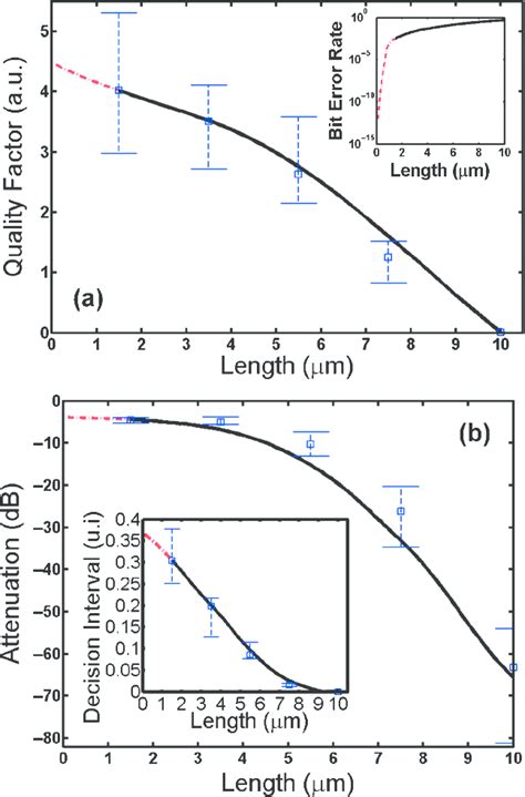Performance Parameters Of Interconnects According To Length Download