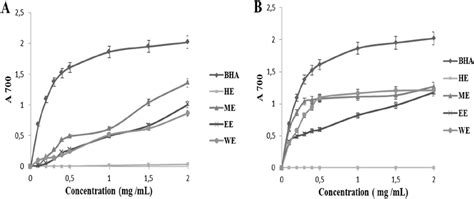 Reducing Power Values For The Extracts Obtained With Different Solvents