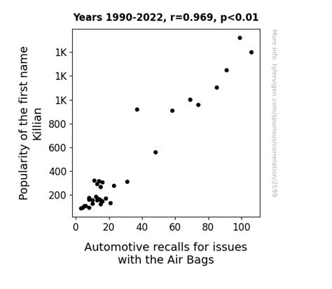 Spurious Correlations