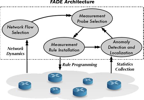 The Architecture Of Fade Fade Contains Four Tightly Coupled Download Scientific Diagram