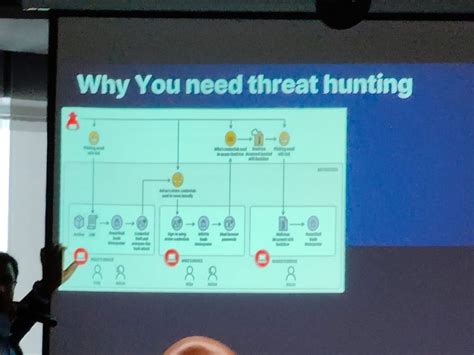 Cybersecurity Threathunting Innovation Networking Continuouslearning… Rohan Nayakanti