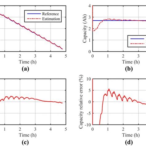 Results Of Soc And Capacity Joint Estimation Under The Hpt Of