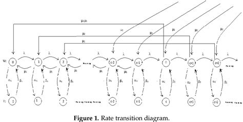 Figure 1 From Steady State Analysis Of A Flexible Markovian Queue With