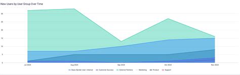 Users Dashboard In Advanced Analytics Bynder Support