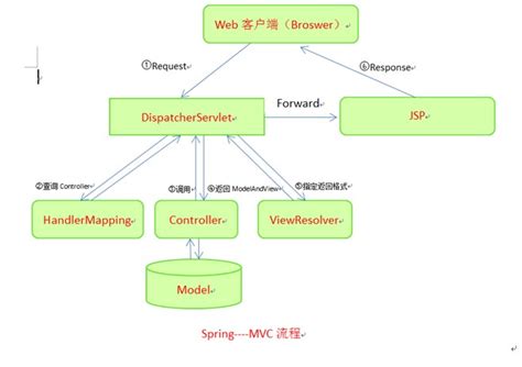 SSM框架Spring MVC详解 No 在ssm框架中 负责前端控制器模式的实现 以及请求分发的是 CSDN博客