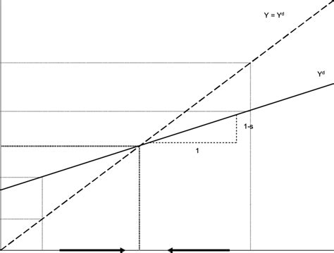 The Keynesian Cross Download Scientific Diagram