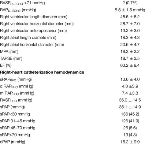 Relationship Between RVSP Estimated By D ECHO And SPAP Observed By RHC Download Scientific