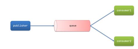 微服务学习计划消息队列
