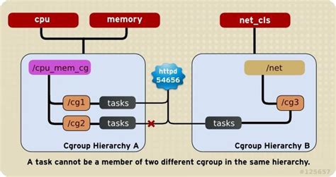 linux cgroup 用法 老王系统屋 segmentfault 思否