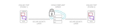 Encryption Data Flow And SSL Transmission MEDX More Than Just Secure Texting For Healthcare