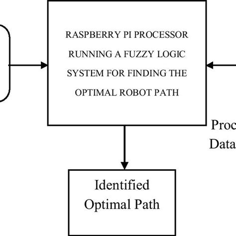 Flowchart Of The Robot Operation Download Scientific Diagram