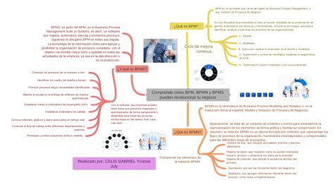 comprende cómo bpm bpmn y bpms pueden revolucionar tu negocio image …