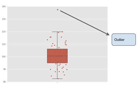 Outliers In Data And How To Detect Them Atlantbh Sarajevo