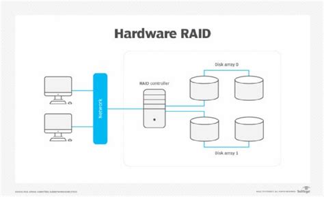 What Is Software Raid Controller Darwins Data