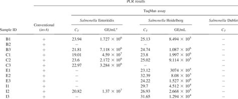 Detection Of Inva Gene Salmonella Heidelberg Salmonella Enteritidis Download Scientific