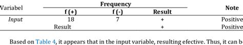 Recapitulation Of Calculation Results Of Input Variable Download