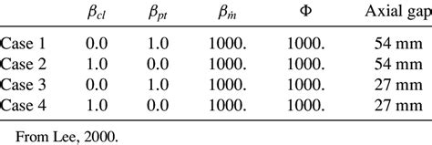 Parameters In Objective Function Formula For Rotor Cascade Shape
