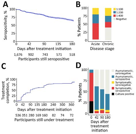 Dynamic Characteristics Of Serum Agglutination Test And Treatment