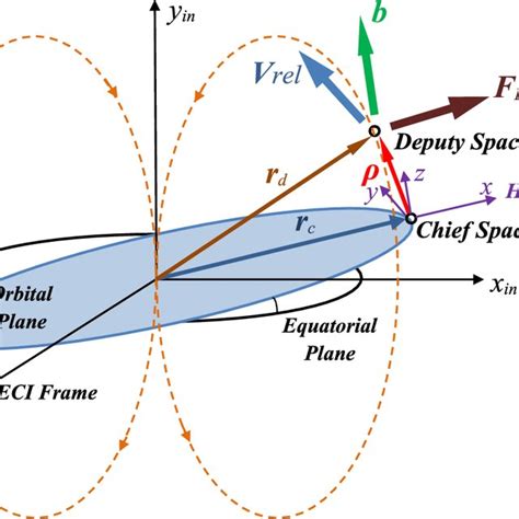 Schematic Representation Of Lorentz Augmented Spacecraft Formation Download Scientific Diagram