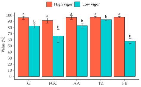 Agronomy Free Full Text Evaluation Of The Effect Of The Vigor Of Soybean Seeds Treated With