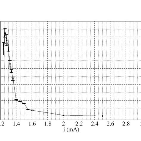 Second Order Zero Delay Autocorrelation Obtained From The Experimental