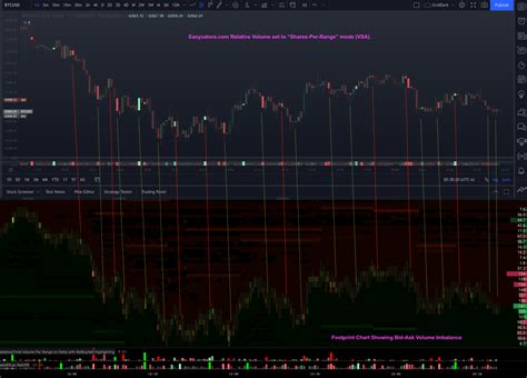 Thinkorswim Pre Market High Low Range Indicator And Breakout Scan