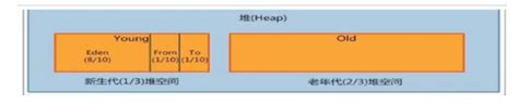 jvm笔记：运行时数据区 堆（年轻代与老年代） jdk9 老年代年轻带占比 csdn博客