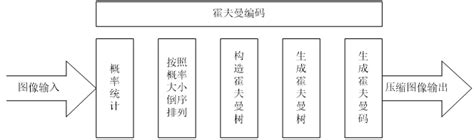 图像处理—霍夫曼编码 调入“实验一”中获取的数字图像 并进行数据的 huffman 编码、算术编码、 dct、游 csdn博客