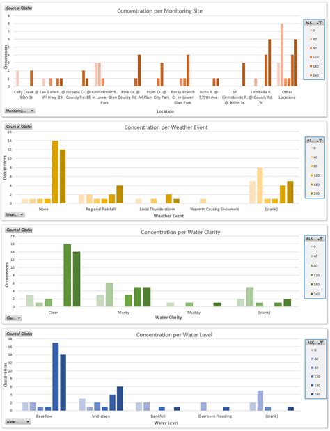 Alkalinity Concentrations Ppm By Monitoring Site Weather Event Download Scientific Diagram