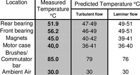 Comparison Of Predicted And Measured Temperature Download Table