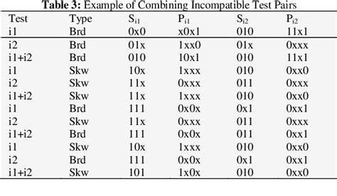 Table 3 From Enhanced Compaction And Reordering Procedure For Transition Fault Testing
