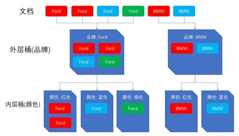 elasticsearch聚合的嵌套桶如何排序 elasticsearch 桶排序 csdn博客