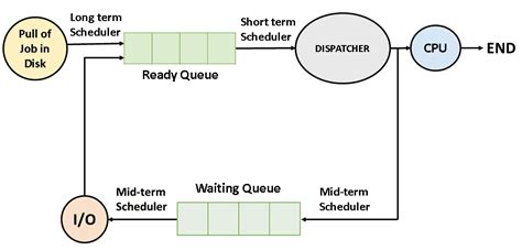 scheduling algorithms hpc training