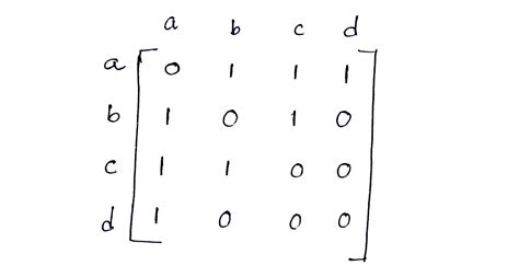 Solved How Can I Draw The Graph G That Has The Following Adjacency