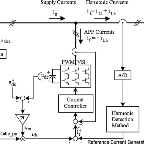 Single Line Diagram Of Apf With A Non Linear Load Download