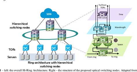 Figure 1 From The Hi Ring Dcn Architecture Semantic Scholar