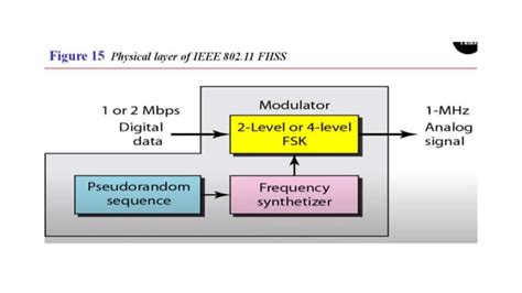 Wireless Lan IEEE Standard Chapter PPT