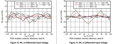 Accuracy Which INL Is Better For This ADC Electrical Engineering Stack Exchange