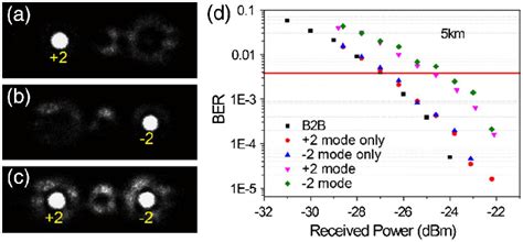 Experimental Results Of Oam Multiplexing Fiber Communication Using