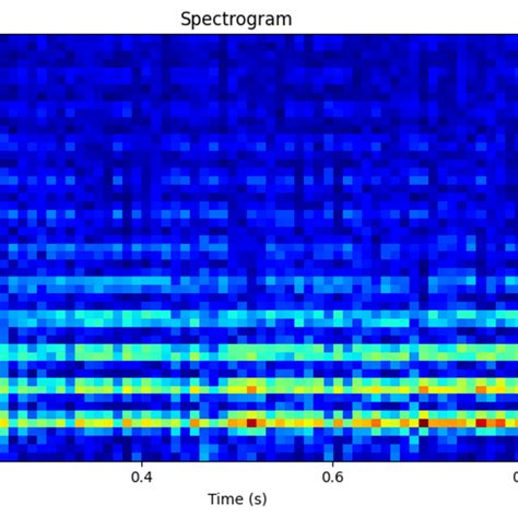 Vibration Dataset Of Ccs Iepe Sensor As 062 Kaggle