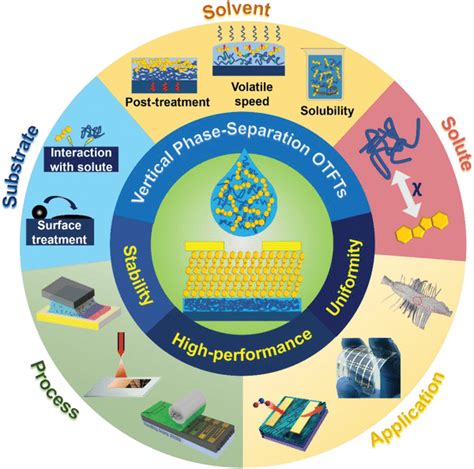 The Influence Factors Of VPS Structure And The Advantages Of VPS OTFTs Download Scientific