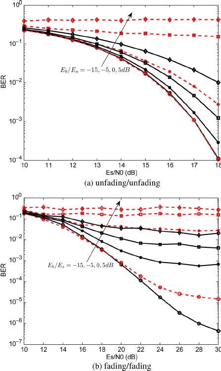 Ber Comparisons Between Cs Dcsk And Dcsk The Solid Lines And
