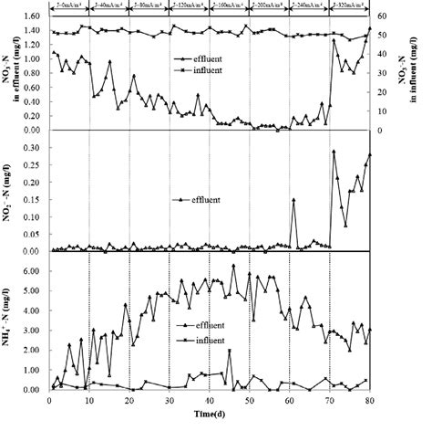 Figure 1 From Characteristics Of Heterotrophic Biofilm Electrode Autotrophic Denitrification For