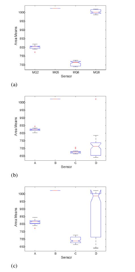 A Boxplot For Normal Data B Bloxplot For Dm Data C Bloxplot For Download Scientific A Boxplot For Normal Data B Bloxplot For Dm Data C Bloxplot For Download Scientific