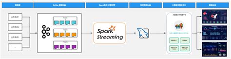 (3)sparkstreaming从kafka接入实时数据流最终实现数据可视化展示 知乎 (3)sparkstreaming从kafka接入实时数据流最终实现数据可视化展示 知乎