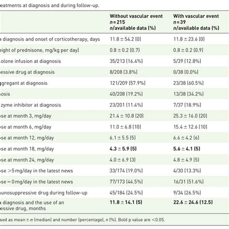Gca Treatments At Diagnosis And During Follow Up Download Scientific