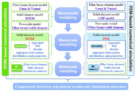 Flowchart Of Modeling Methodology For Multiscale Simulation Download Scientific Diagram