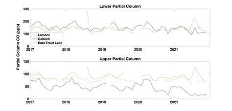 Time Series Plot Of The Monthly Median Lower Top And Upper Bottom