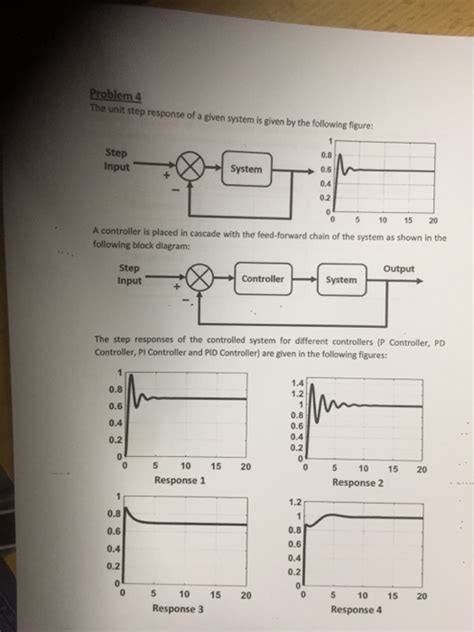 Solved The Unit Step Response Of A Given System Is Given By