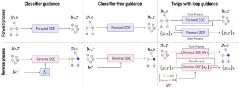 논문 리뷰 Diffusion Twigs With Loop Guidance For Conditional Graph Generation